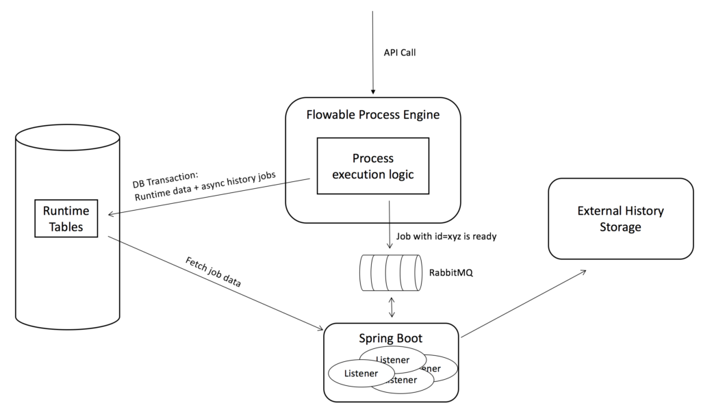 Flowable工作流引擎概要 - 知乎