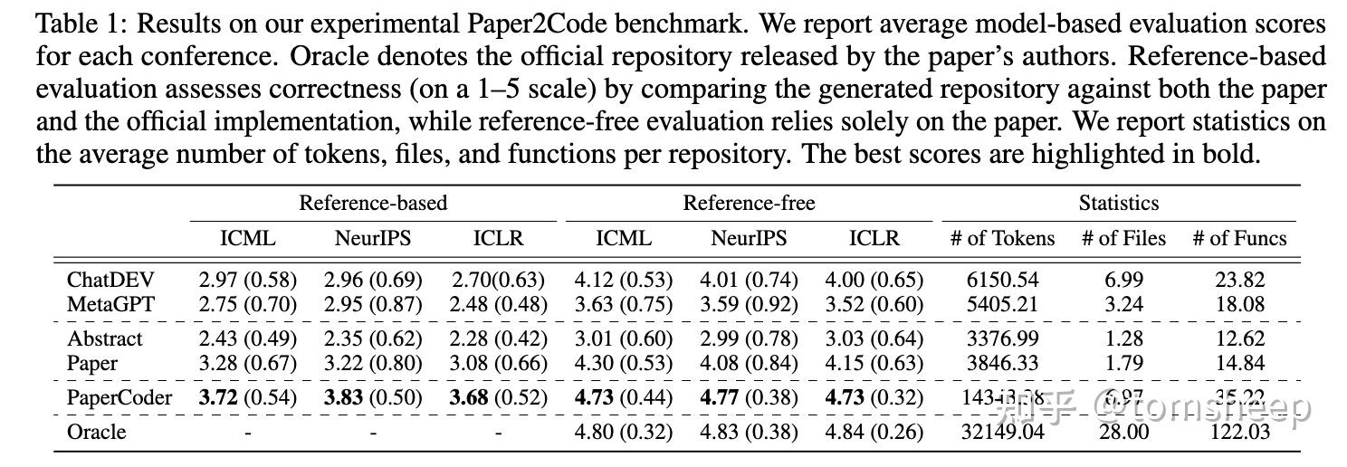 PaperCoder：导师再也不用担心我复现不了代码啦 - 知乎