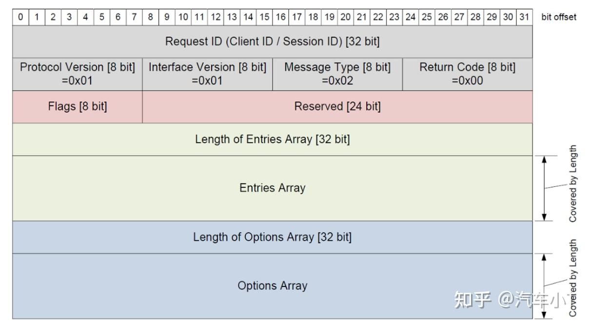 一网打尽车载以太网之SOME/IP(下) - 知乎