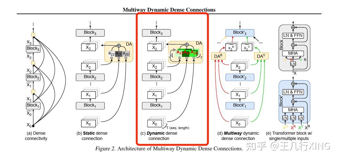 [ICML 2025] MUDDFormer：打破Transformer的残差瓶颈，LLM结构再进化 - 知乎