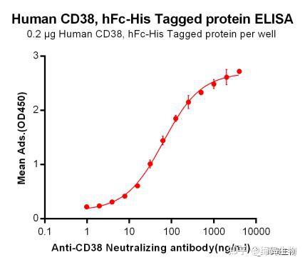 肿瘤免疫靶点 | CD38 - 知乎