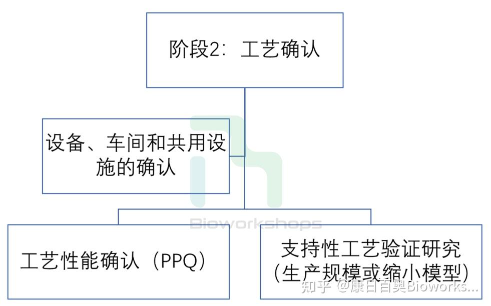 Bio-Share 工艺验证 | 基于QbD的工艺验证生命周期方法 - 知乎