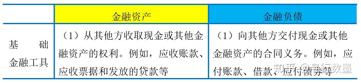 企业会计准则讲解系列之——cas22金融工具确认和计量（1） 知乎