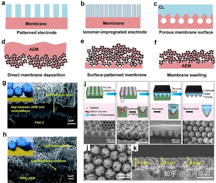 阴离子交换膜电解水（AEMWE）技术介绍系列（七）有序化膜电极 - 知乎