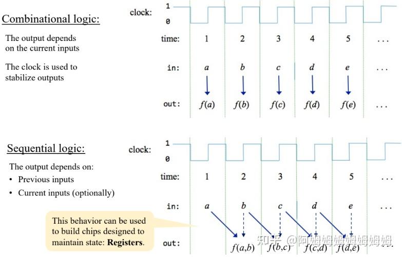 计算机基础系列 —— 从 Nand 门、DFF 到 RAM - 知乎