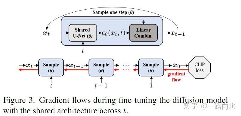 扩散模型论文阅读 | DiffusionCLIP: Text-Guided Diffusion Models for Robust Image Manipulation - 知乎