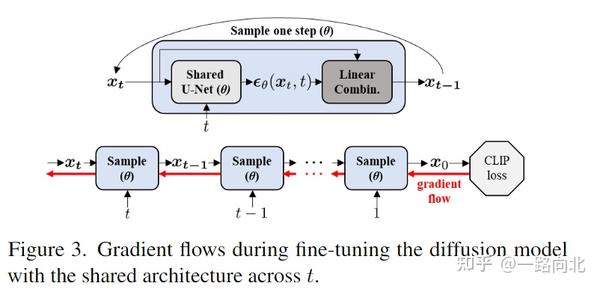 扩散模型论文阅读 | DiffusionCLIP: Text-Guided Diffusion Models for Robust Image Manipulation - 知乎