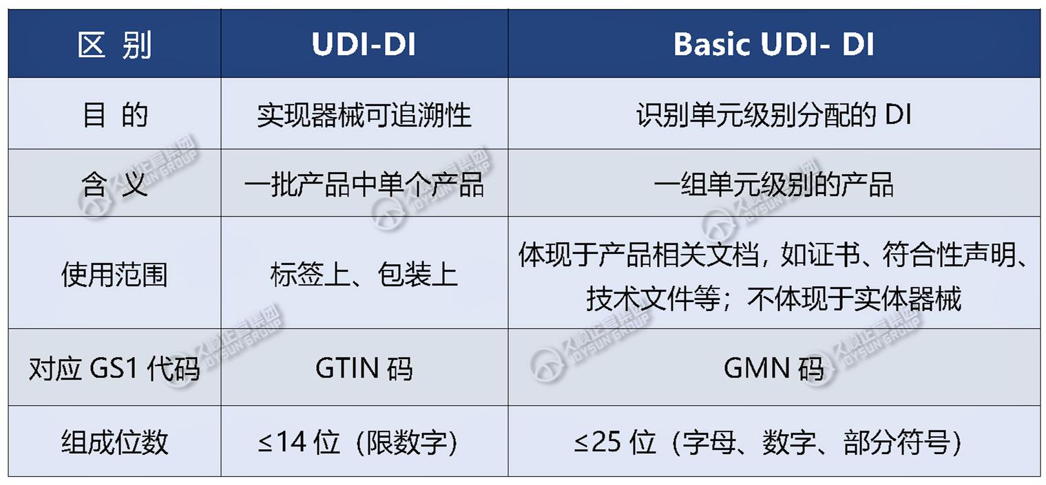 医疗器械UDI-DI和Basic UDI-DI，有什么不同? - 知乎
