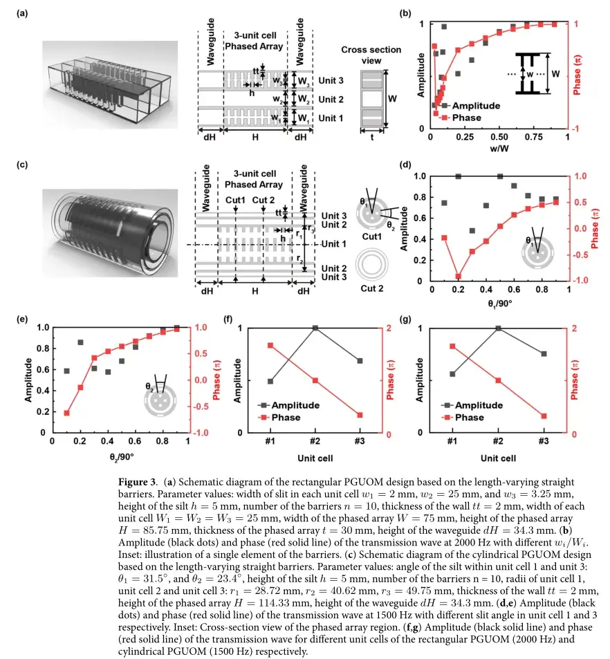 打开窗户也能隔音？波士顿大学研发新型相位梯度超开放超材料实现10dB宽频消声 - 知乎