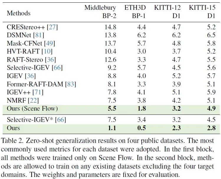 CVPR满分论文 | 英伟达开源双目深度估计大模型FoundationStereo - 知乎