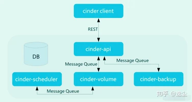 7.openstack_train_cinder安装 - 知乎