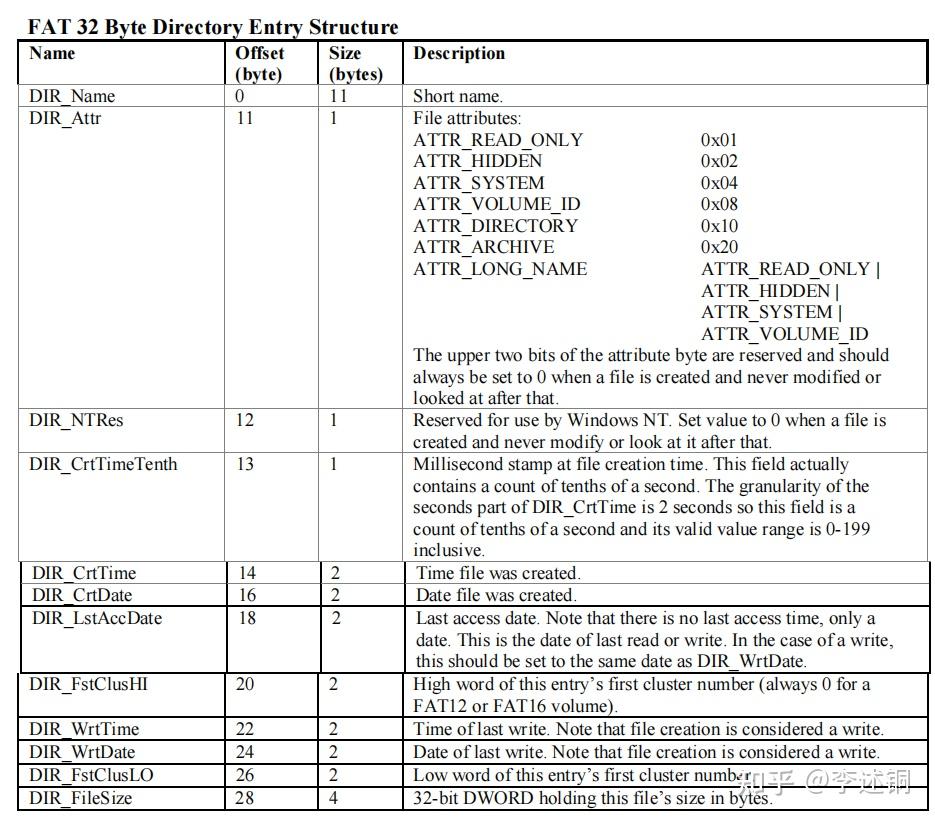FATFS基本入门教程（3）- FAT文件系统简介 - 知乎