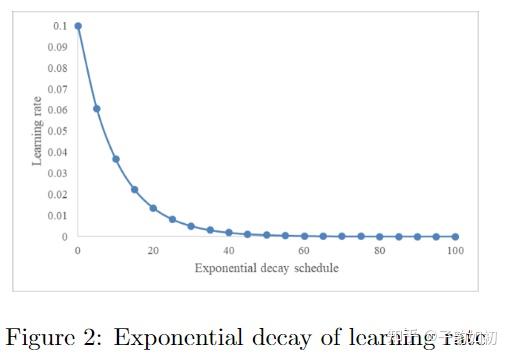 Paper Reading - 综述系列 - Hyper-Parameter Optimization（上） - 知乎