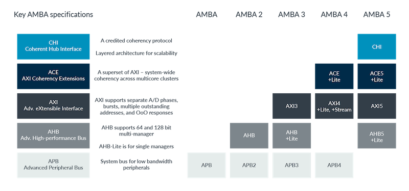 一个网站，找到AMBA AXI协议（附AXI基础七讲链接） - 知乎