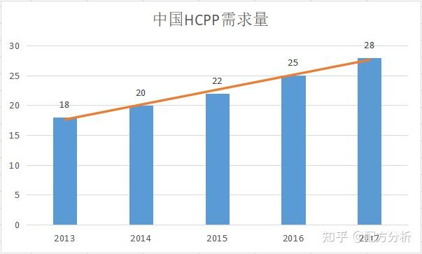 “聚丙烯三高料（HCPP）”市场、应用、生产技术，一文洞悉 - 知乎