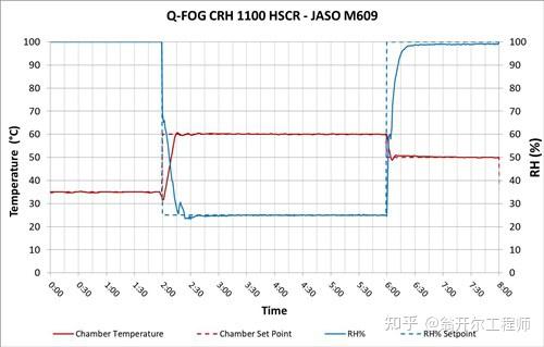 Q-FOG CRHR循环腐蚀盐雾箱在JASO M609、ISO 14993标准应用 - 知乎