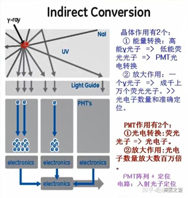 一文了解核医学成像设备及关键器件——探测器 - 知乎