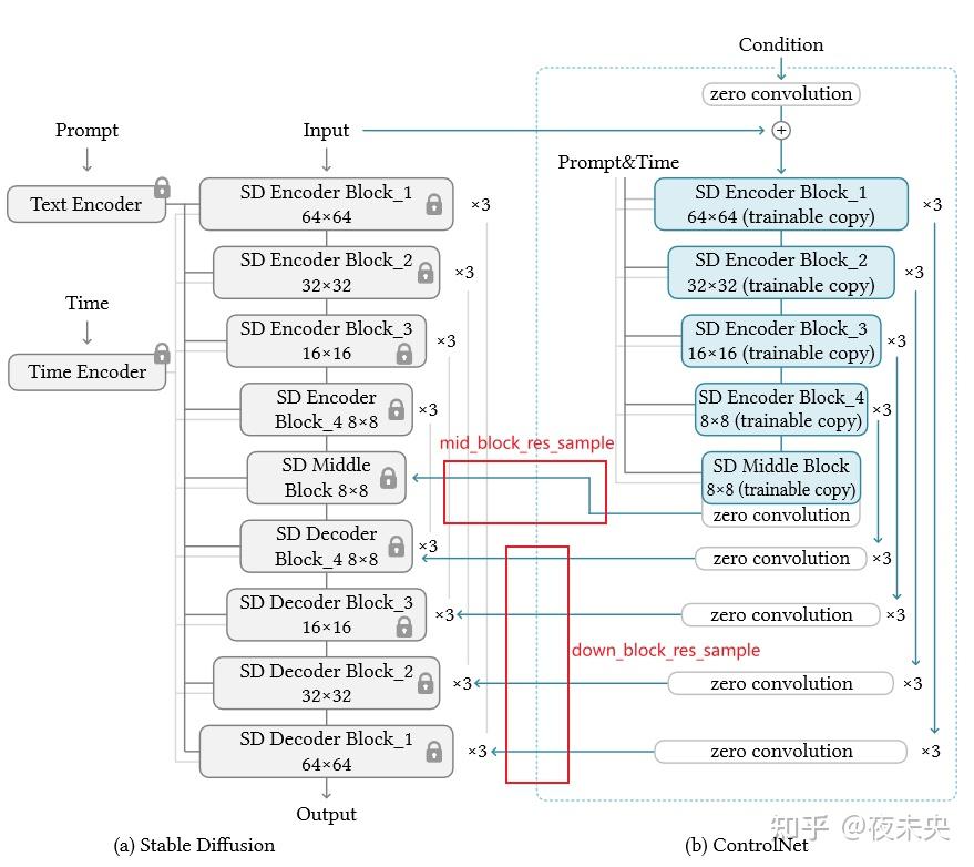 【AIGC】02 ControlNet原理讲解与代码分析 - 知乎