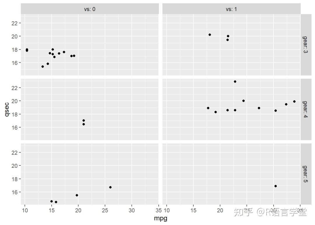 Ggplot2 图形分面函数 知乎 