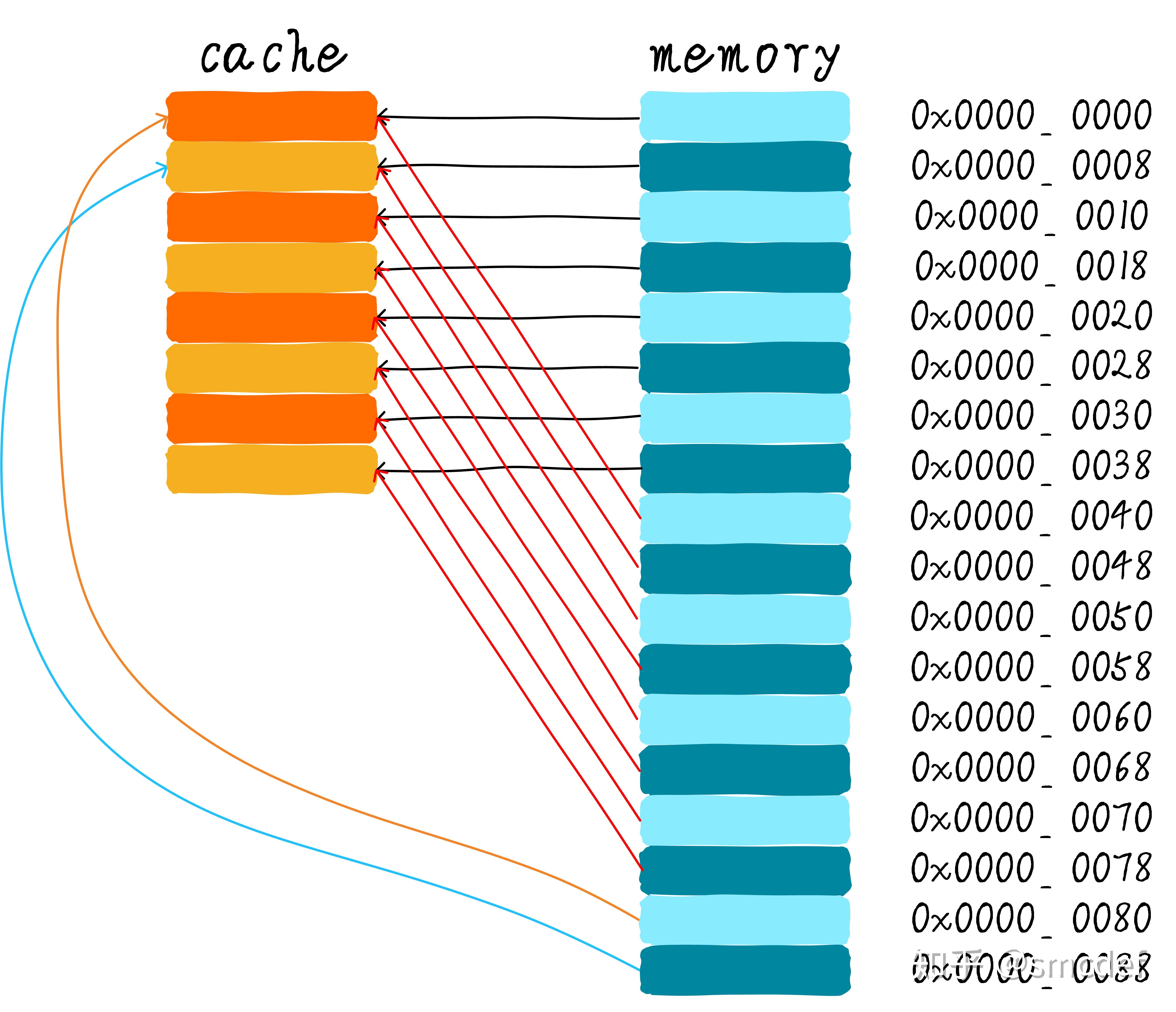 Cache的基本原理 - 知乎