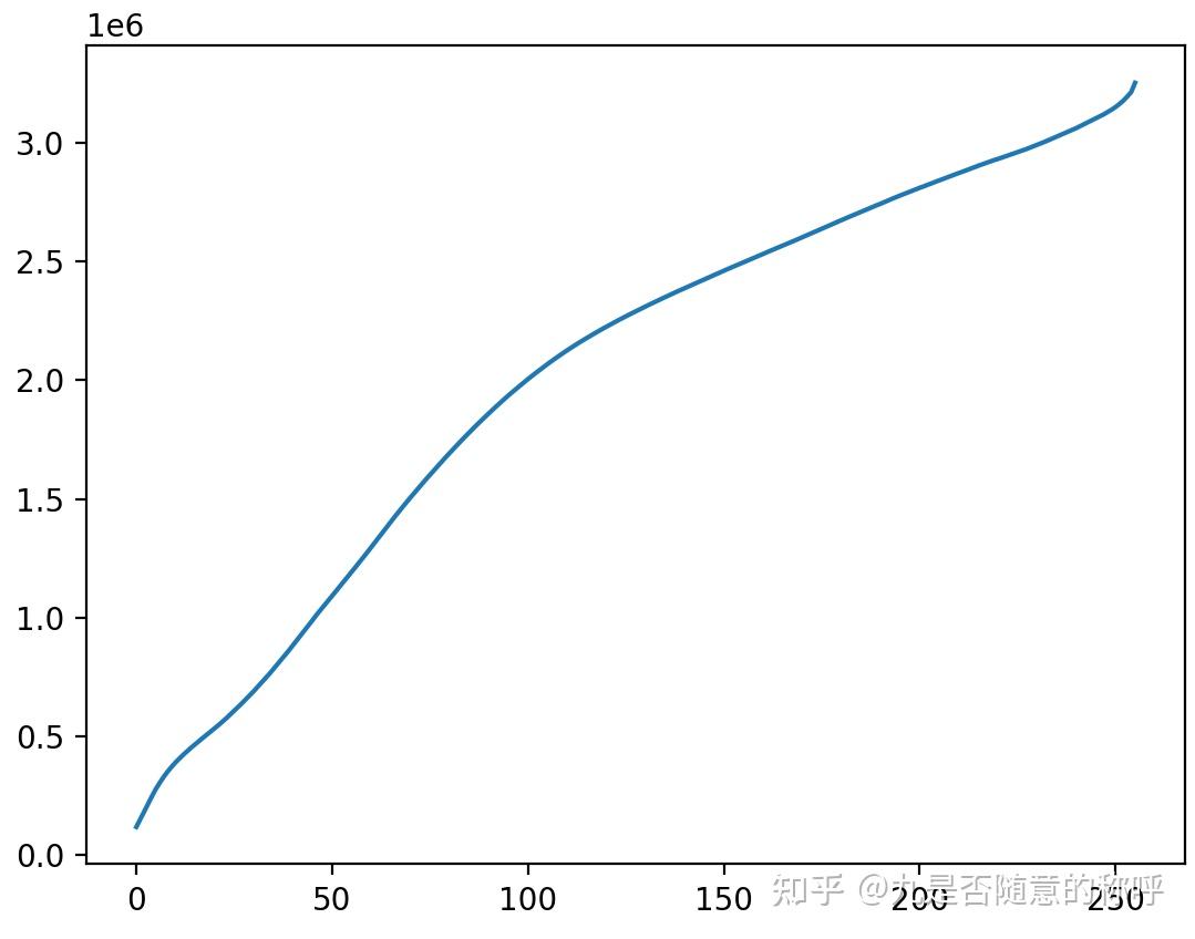 Opencv Algorithm:based On Python And C,全局直方图均衡化 知乎