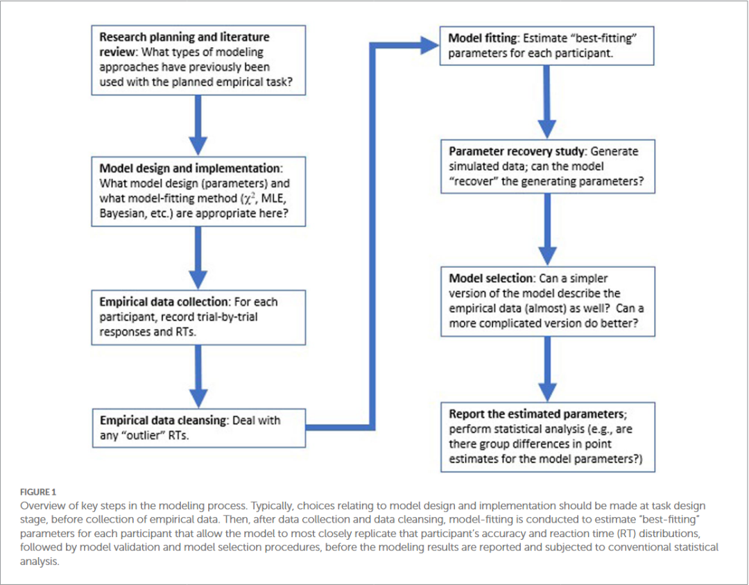 文献荐读03:漂移扩散模型(DDM)的原理和代码实现 - 知乎