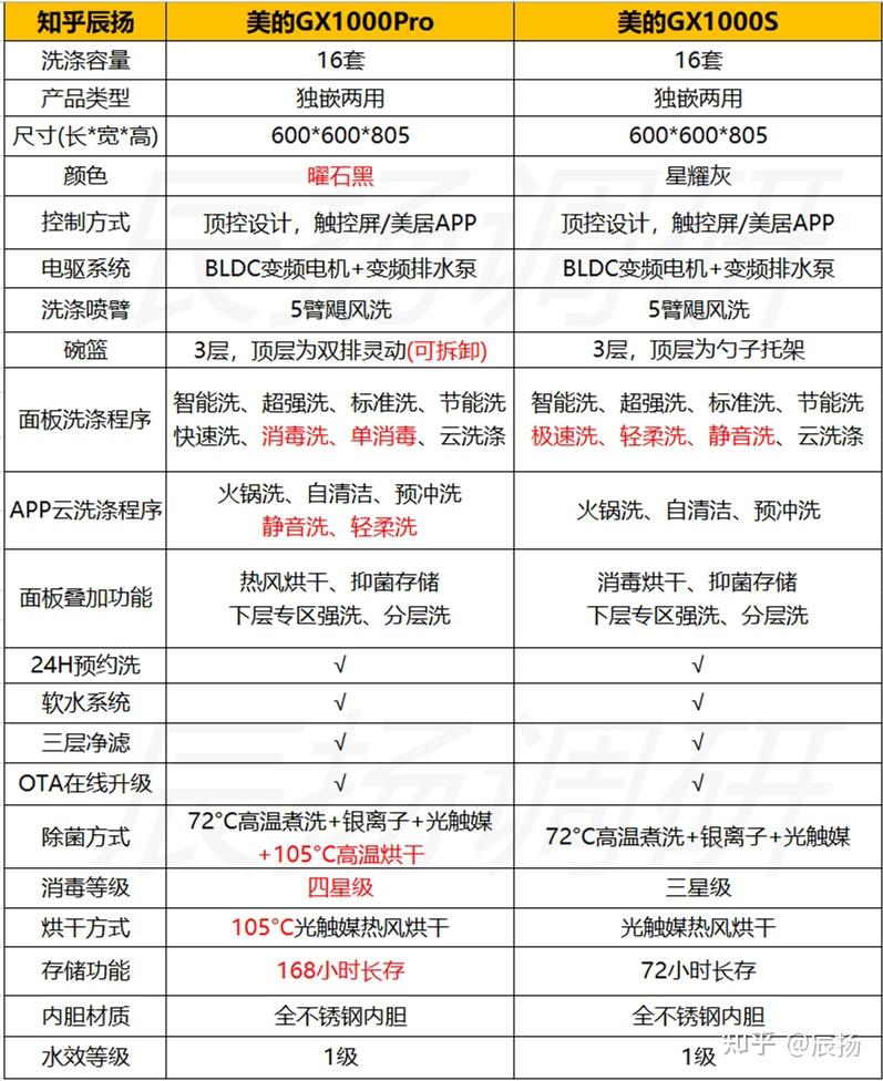 美的GX1000Pro与GX1000S洗碗机怎么选？美的GX1000Pro洗碗机怎么样？ - 知乎