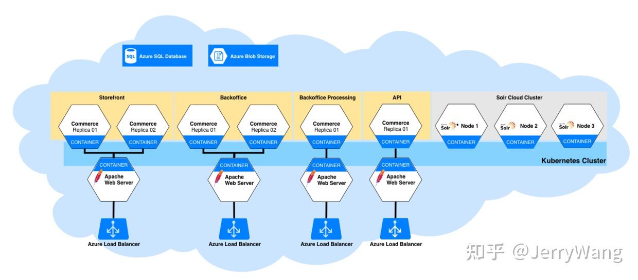 SAP Commerce Cloud 概述 - 知乎