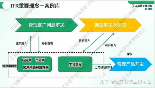 9000字长文，这可能是全网最详细的华为ITR介绍：打造高质、快速、卓越的服务体系 - 知乎