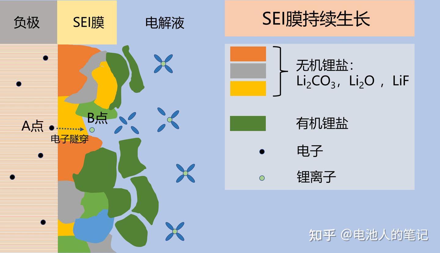 锂电-锂离子电池中为什么会生成SEI膜？SEI膜生成的具体步骤是什么？SEI膜是什么样的结构？ - 知乎