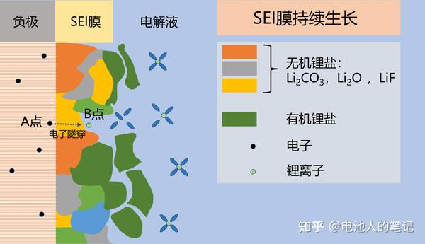 锂电-锂离子电池中为什么会生成SEI膜？SEI膜生成的具体步骤是什么？SEI膜是什么样的结构？ - 知乎