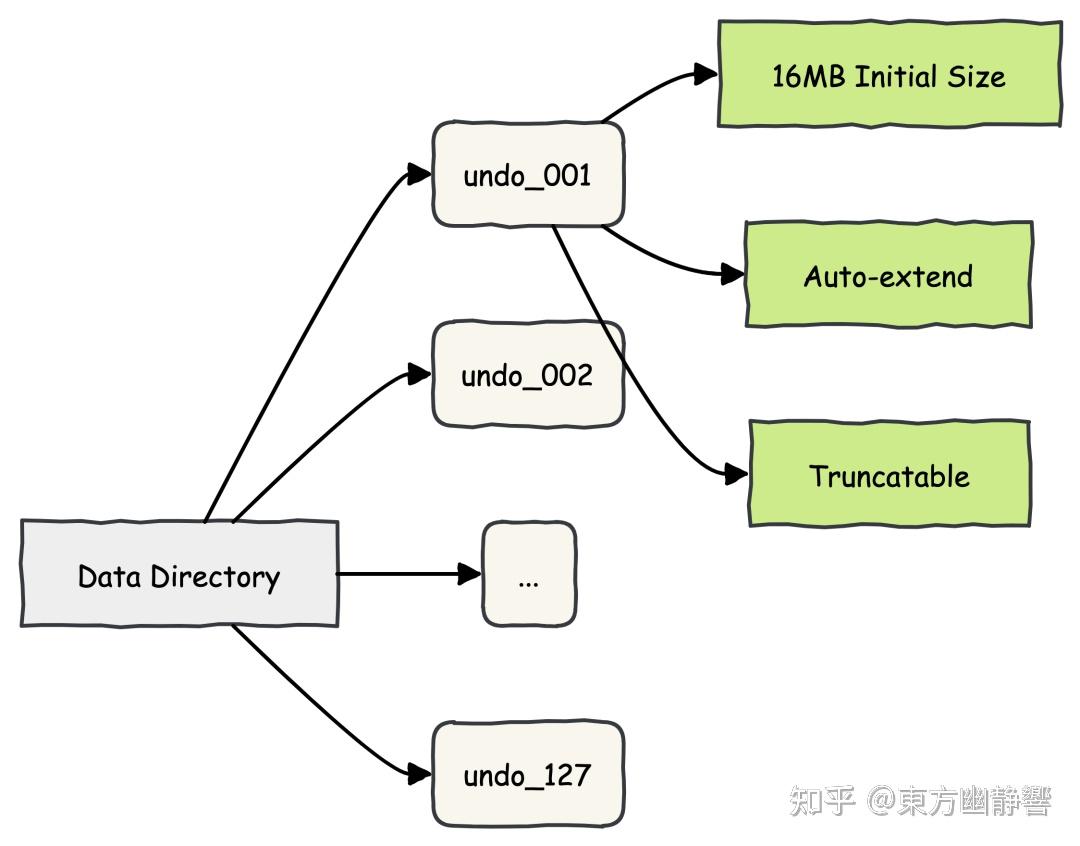 硬核万字图解 MySQL 表空间、Tables、Index、双写缓冲、Redo Log、Undo Log 原理 - 知乎