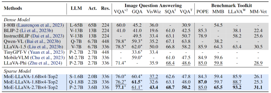 将多模态大模型稀疏化，3B模型MoE-LLaVA媲美LLaVA-1.5-7B - 知乎