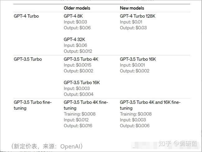 五分钟速览OpenAI发布会：GPT应用商店、GPT-4 Turbo登场 - 知乎