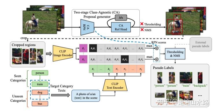 Open-Vocabulary Object Detection 工作调研 - 知乎
