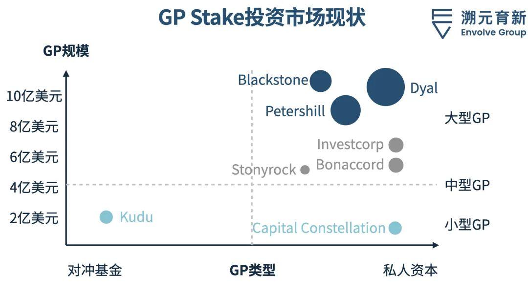 到底是什么样的LP在投GP Stake｜溯元周刊 - 知乎