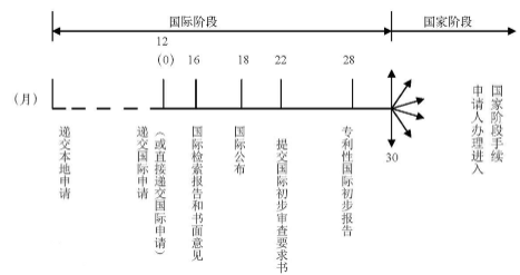 【PCT基础知识】PCT申请流程及重要节点 - 知乎