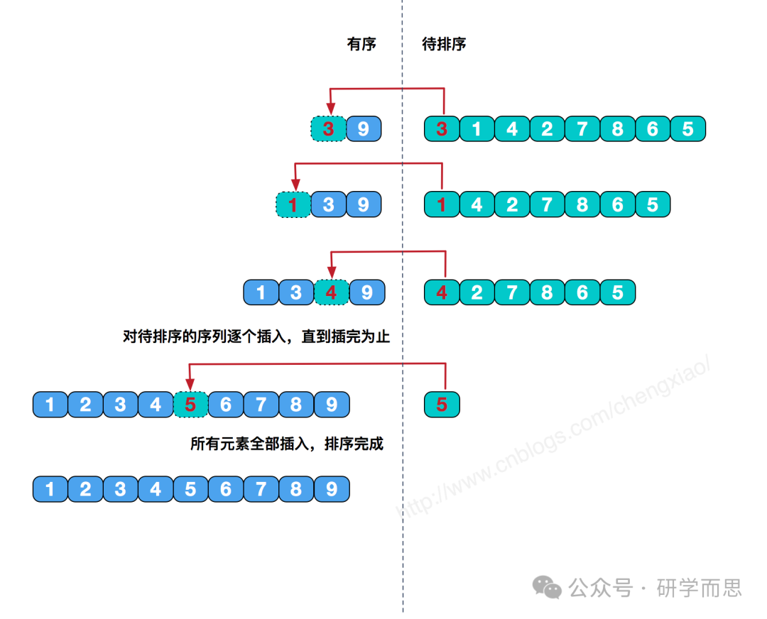 三种常见排序算法：冒泡、选择和插入 - 知乎