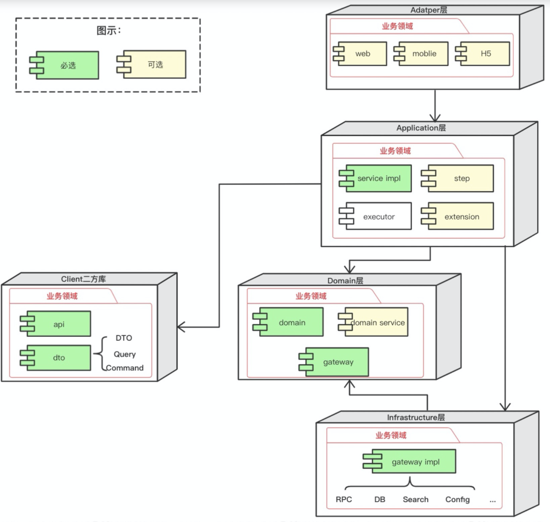 迄今为止最完整的DDD实践 - 知乎