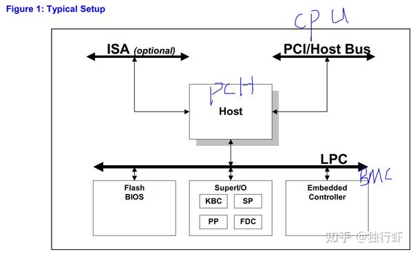 ESPI&LPC 技术详解 1 - 知乎