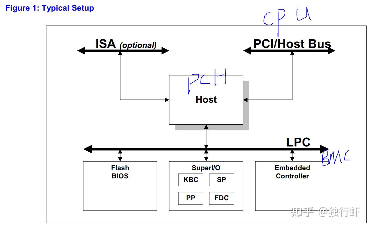 ESPI&LPC 技术详解 1 - 知乎