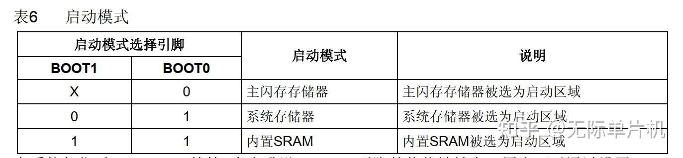 stm32f103最小系统的组成及各部分功能 - 知乎