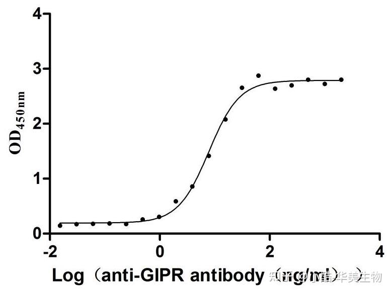 GIPR蛋白：糖和脂肪代谢的重要调控者，糖尿病、肥胖症“救星”? - 知乎