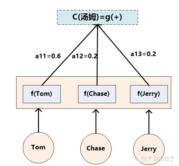 Transformer 零基础解析教程，从Encoder-Decoder架构说起（1/4） - 知乎