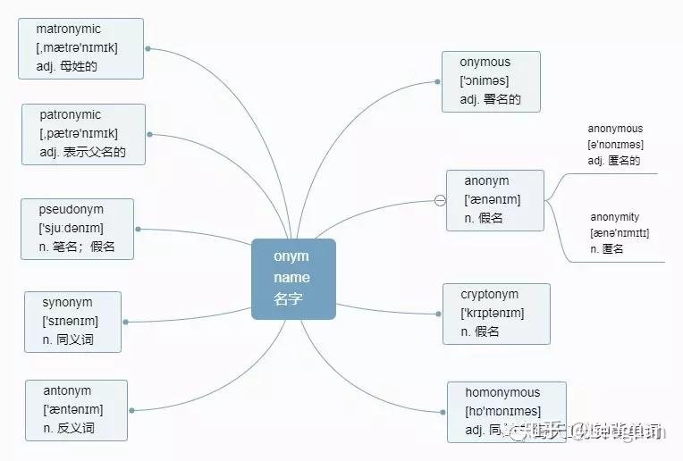 每天1分钟背单词 词根 onym - 知乎