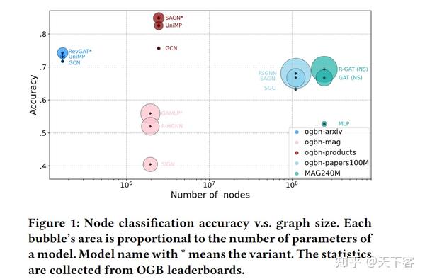 论文笔记:kdd22 Compressing Deep Graph Neural Networks Via Adversarial
