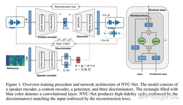 NVC-Net——基于GAN的端到端Voice Conversion - 知乎