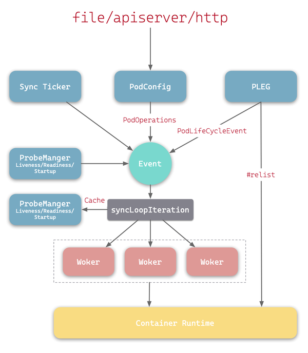 源码解析：一文读懂 Kubelet - 知乎