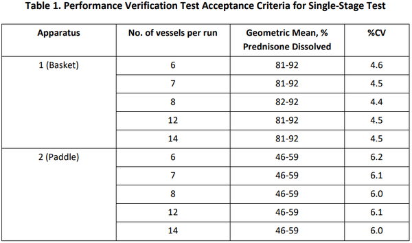 USP通则 溶出度试验更新解读 - 知乎