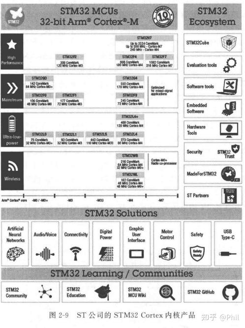 六、STM32 Cortex 微控制器 - 知乎